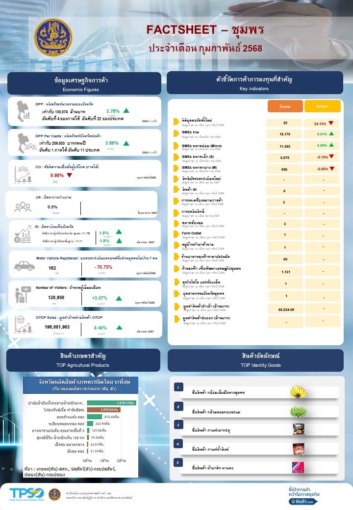 FACTSHEET – ชุมพร ประจำเดือน กุมภาพันธ์ 2568